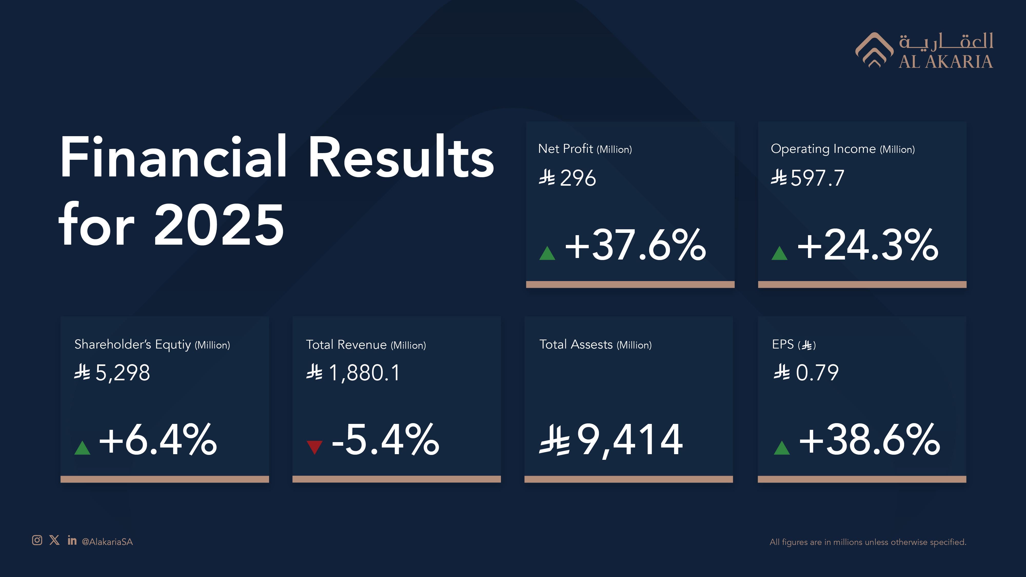Al Akaria Announces Its Financial Results for 2025 and Strengthens Its ...